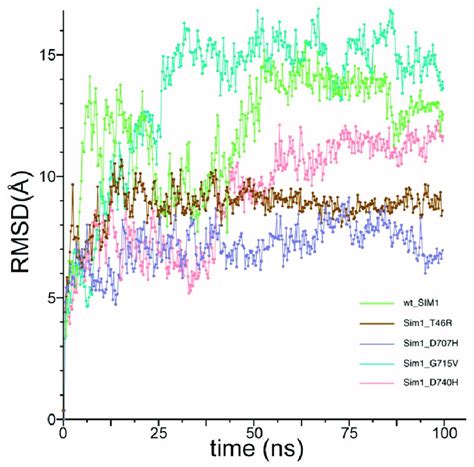 Global Root Mean Square Deviation Rmsd A Metric For Large Scale