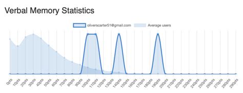 Editor Here Tried Verbal Memory Statistics A Few Times And Got To 190