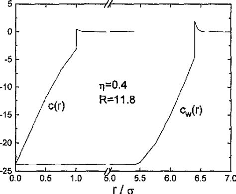 Figure 2 From The Direct Correlation Functions And Bridge Functions For