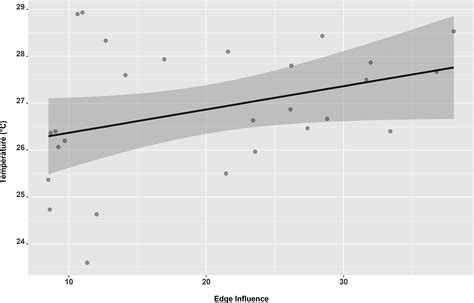 The Effects Of Edge Influence On The Microhabitat Diversity And Life