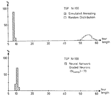 Comparison Of Neural Network Solutions Versus Simulated Annealing And