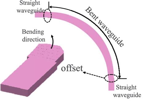 Figure 1 From Adiabatically Bent Waveguides On Silicon Nitride