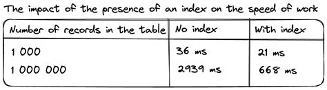 Sql Indexes — Interactive Sql Course