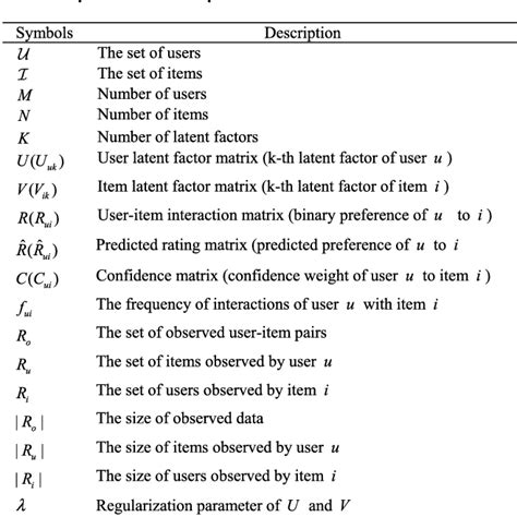 Table 1 From Collaborative Filtering Recommendation Based On All Weighted Matrix Factorization