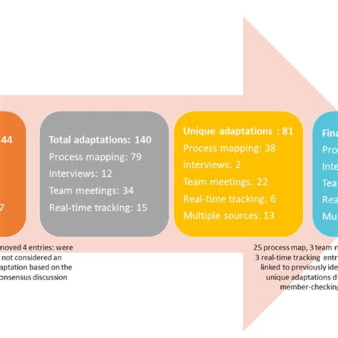 Figure Number Of Individual Adaptation Entries And Unique Adaptations