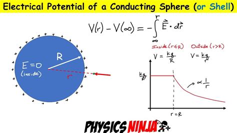 Electrical Potential of a Conducting Sphere (or Shell) - YouTube