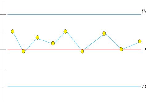 Shewhart Type Control Chart Model Source Adapted From Melo 2008 5 Download Scientific Diagram