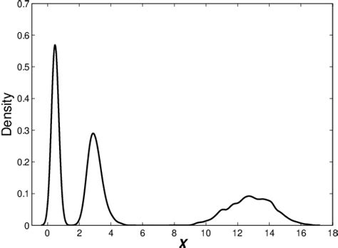 Figure 3 From A Sequential Monte Carlo Approach To Design For Phase Iii Clinical Trials