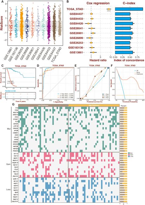 A Ubiquitination Related Risk Model For Predicting The Prognosis And Immunotherapy Response Of