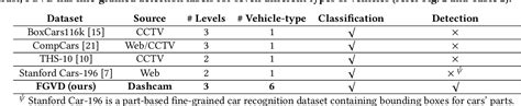 Table 1 From A Fine Grained Vehicle Detection Fgvd Dataset For Unconstrained Roads Semantic