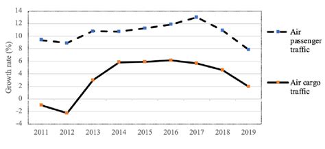 Comparison Of Air Passenger And Air Cargo Growth Rate 2010 2019