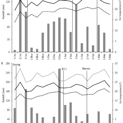 Rainfall And Maximum Minimum And Mean Air Temperature During The