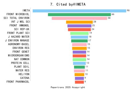 期刊影响因子20242025 Imeta Imeta Issn2770 5986 Eissn2770 596x
