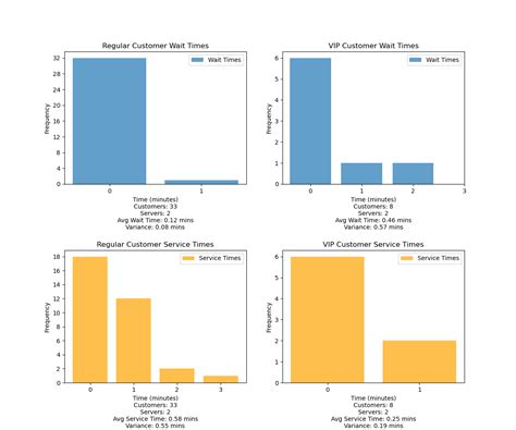Optimising Queuing Systems Simulating Different Ways To Process By Sumit Tripathi Jan