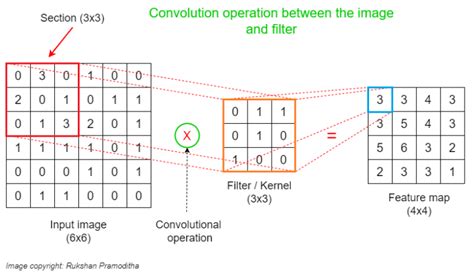Convolutional Neural Network Cnn Architecture Explained In Plain English Using Simple Diagrams