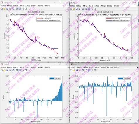 基于cnn Lstm Attention的锂电池剩余寿命预测 电池容量提取锂电池寿命预测 Matlab代码单变量lstm