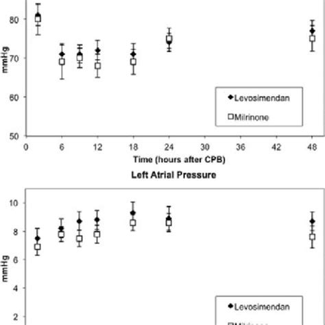 Intention To Treat Repeated Measurements Analysis Of Variance Of Download Scientific Diagram
