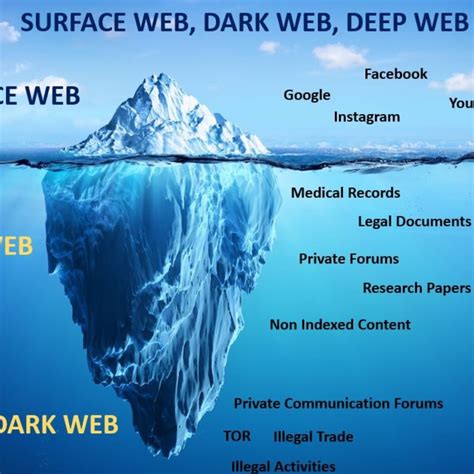 Dark Web Là Gì Cách Truy Cập And Điều Cần Biết Az Web