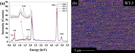A EDX Spectrum Of TiO 2 WT 1 WT 2 And WT 3 Samples And B EDX Download Scientific Diagram