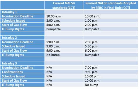 Ferc Rule On Coordination Of Natural Gas And Electric Scheduling
