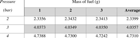 Mass Of Fuel With Constant 8 Ms Injection Time Download Table