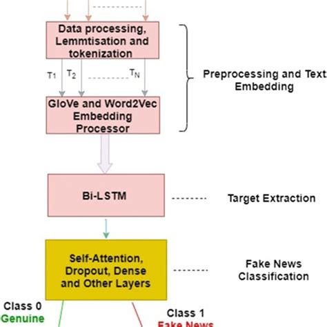 Framework For The Proposed Fake News Classification And Analysis Using Download Scientific