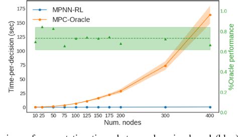 Table 1 From Graph Reinforcement Learning For Network Control Via Bi