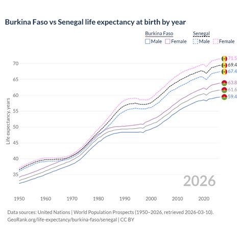 Population Burkina Faso Vs Senegal 1960 2026 Charts