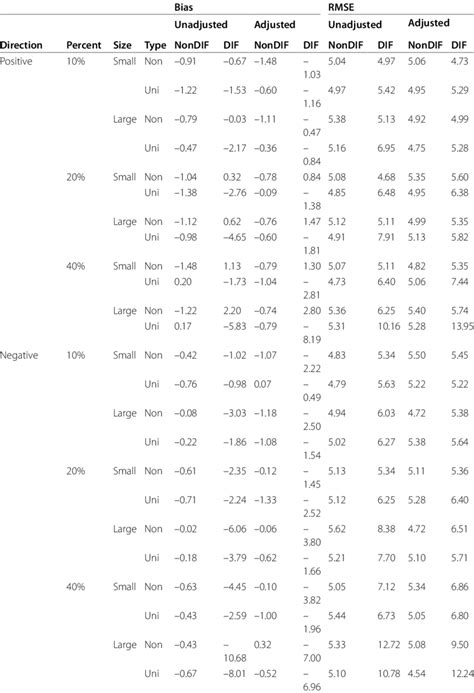 Bias And Rmse Of Group Standard Deviation Estimates For Dif And Nondif