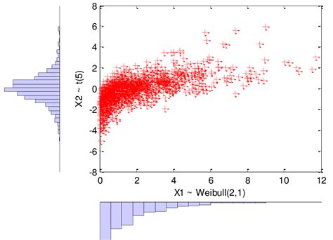 1000 Simulated Dependent Values From A Bivariate Gaussian Copula Download Scientific Diagram