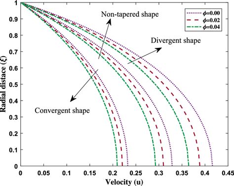Velocity Profiles U Of Different Nanofluids For Different Values Of