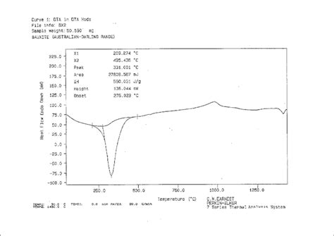 DTA DSC Thermal Curve With Calorimetric Peak Area Assignment For Download Scientific Diagram
