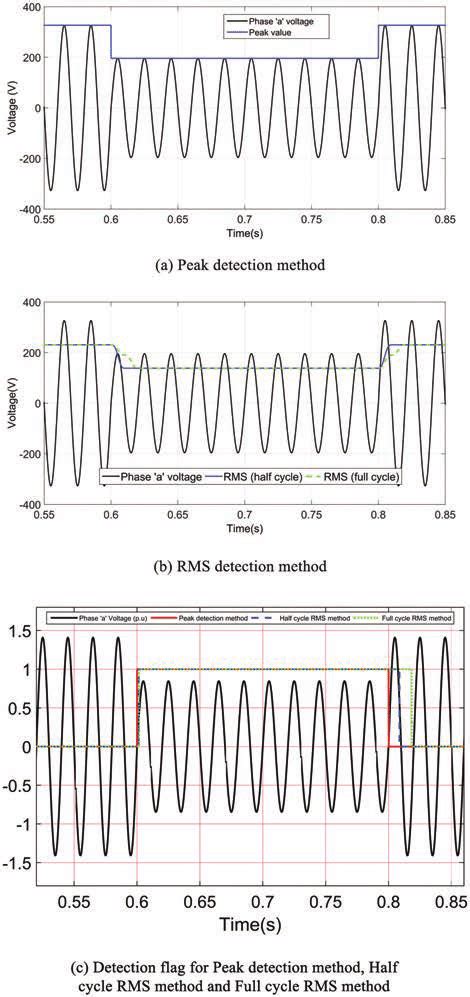Sag Detection Techniques Download Scientific Diagram