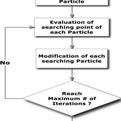 1 General Flowchart Of PSO Download Scientific Diagram