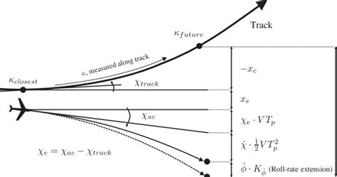 Birds Eye View Of The Lateral Flight Path Predictor Download Scientific Diagram