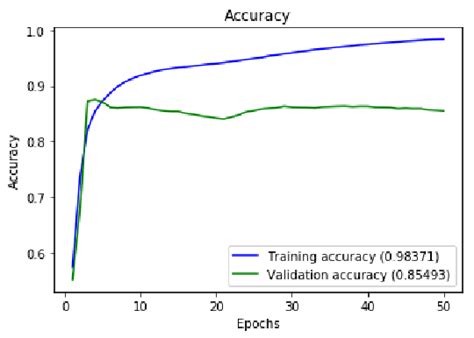 training and validation performance over 50 epochs download