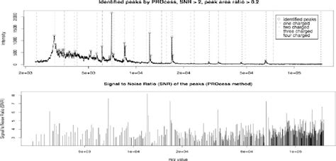 Figure 1 From Bioinformatics Original Paper Improved Peak Detection In
