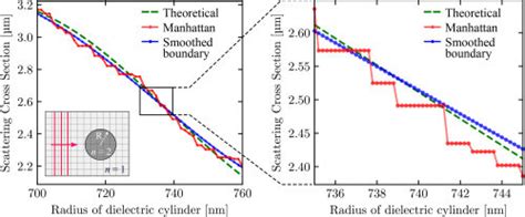 demonstration of boundary smoothing applied to the calculation of the