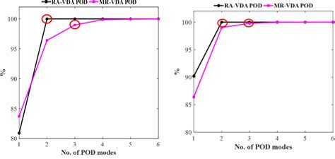 Cumulative Variance Percentage Covered By Different Number Of Pod