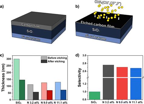 Effect Of N Doping On The Microstructure And Dry Etch Properties Of