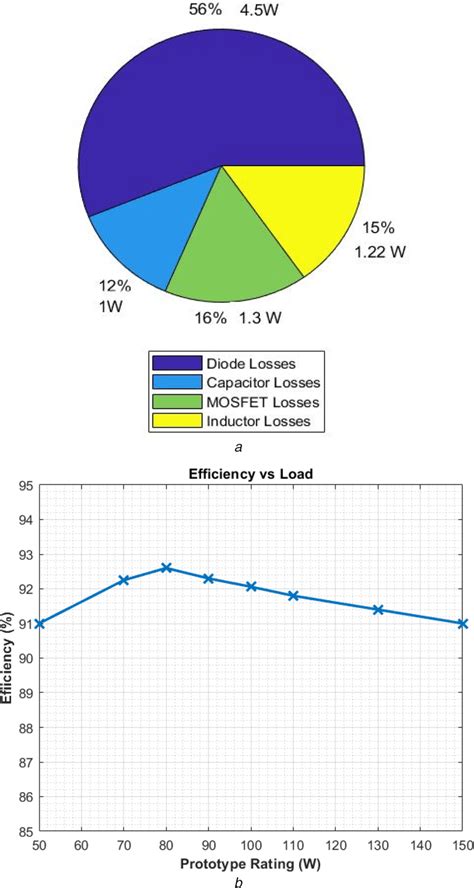 Loss And Efficiency Analysis A Power Loss Distribution Analysis B