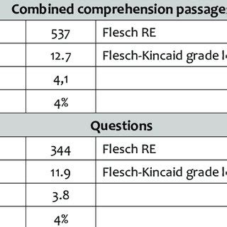 Distributions Of Silent Reading Comprehension In And ORF In WCPM Download Scientific