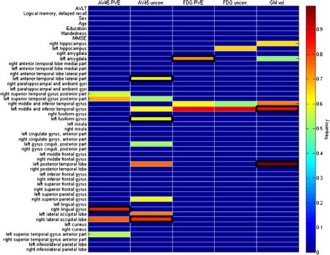 Frequency Of Variable Selection From Penalized Cox Regression Colour Download Scientific