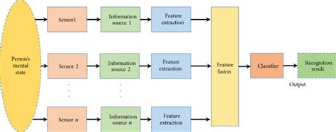 Feature Layer Fusion Process Diagram Download Scientific Diagram