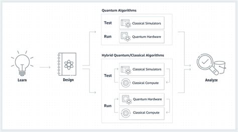 aws launches braket its quantum computing service techcrunch