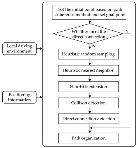 Local Path Planning Of Autonomous Vehicle Based On An Improved