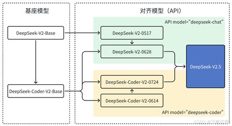 deepseek各版本说明与优缺点分析 csdn博客