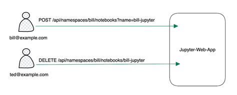 Fine Grained Access Control In Shared Kubeflow Namespaces By Jack Homan Medium
