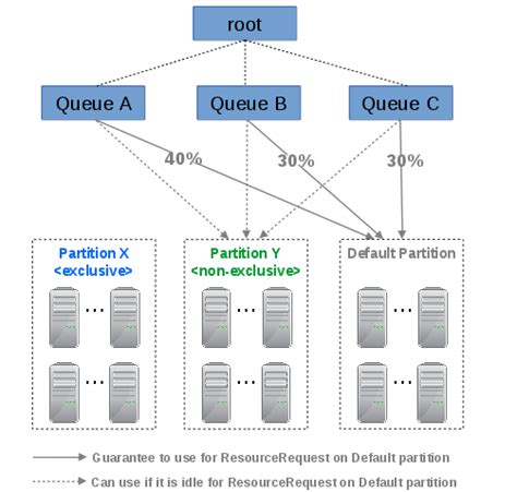 yarn node labels label based scheduling and resource isolation