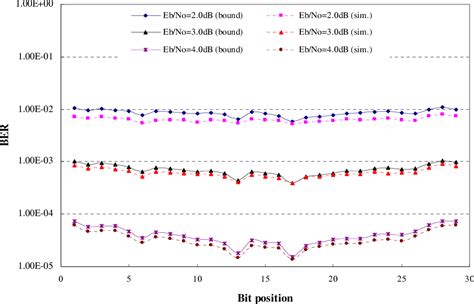 figure 4 from performance of unequally punctured convolutional codes